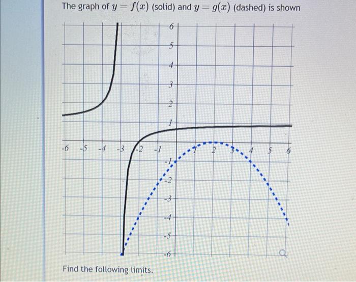 Solved The graph of y=f(x) (solid) and y=g(x) (dashed) is | Chegg.com