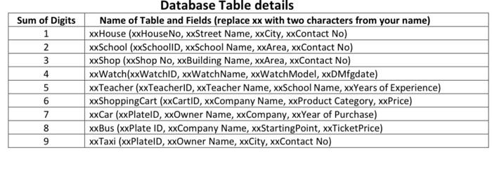 Solved Database Table details \begin{tabular}{|c|l|} \hline | Chegg.com
