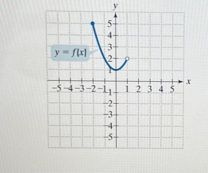 Solved given the graph of the function, Y= F(x), find the | Chegg.com