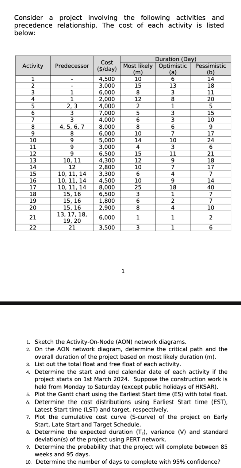 Solved Consider a project involving the following activities | Chegg.com