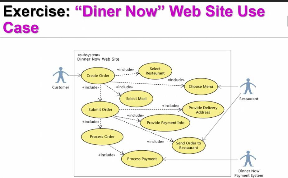 Solved Exercise: "Diner Now "Web site UsecaseBase on diagram | Chegg.com