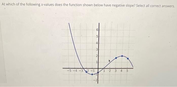 Solved At which of the following x-values does the function | Chegg.com