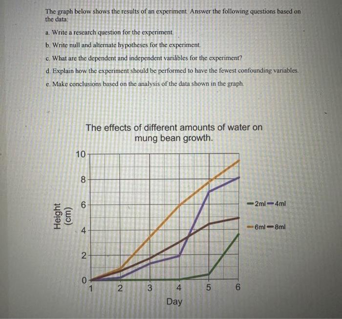 Solved The graph below shows the results of an experiment. | Chegg.com