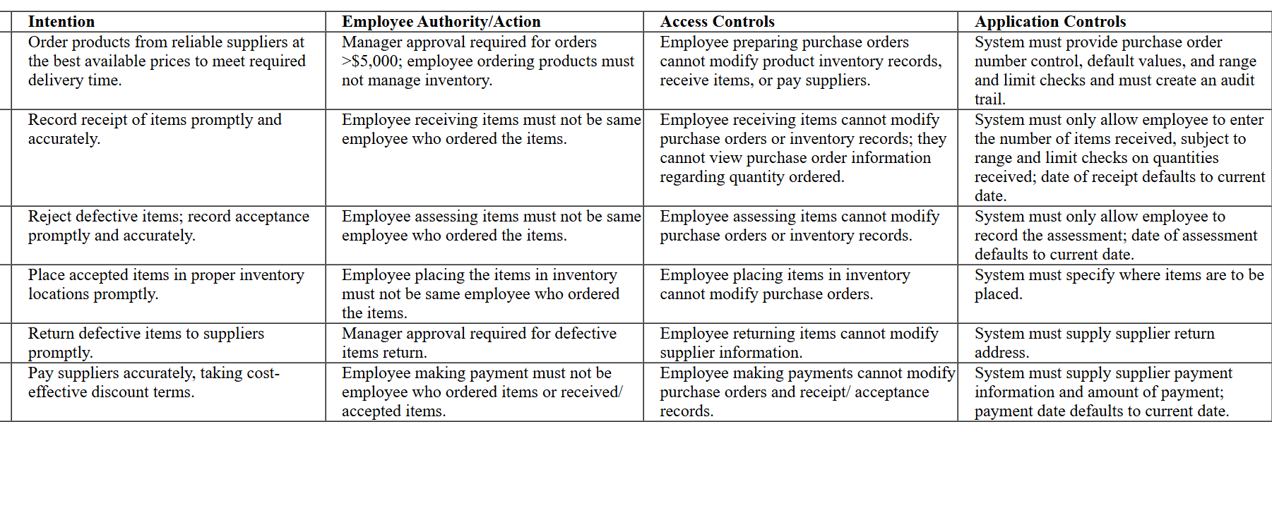 Solved Intention Employee Authority/Action Access | Chegg.com