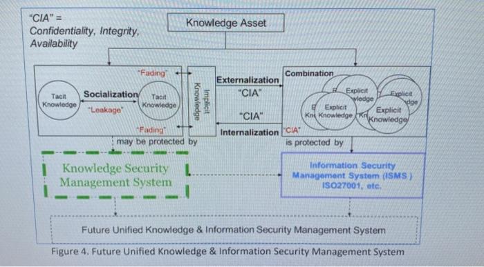 3. Figure 3 shows the protection of information and | Chegg.com