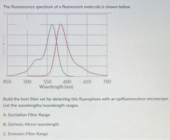 Solved The fluorescence spectrum of a fluorescent molecule | Chegg.com