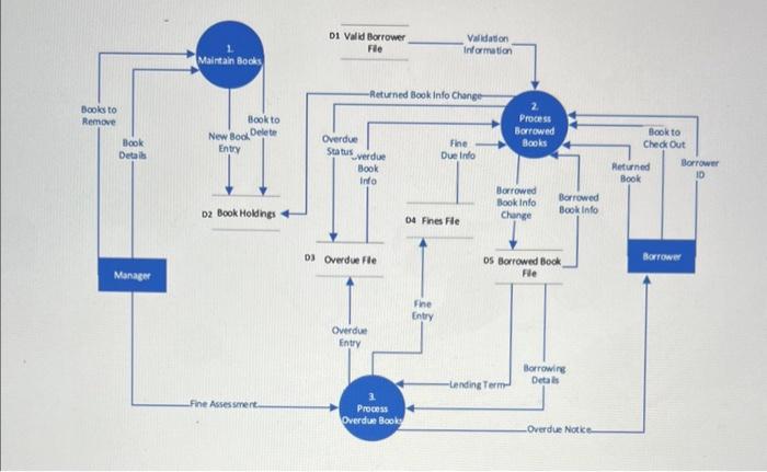 Solved 1. Draw an ISD for the DFD2. Design an interface | Chegg.com