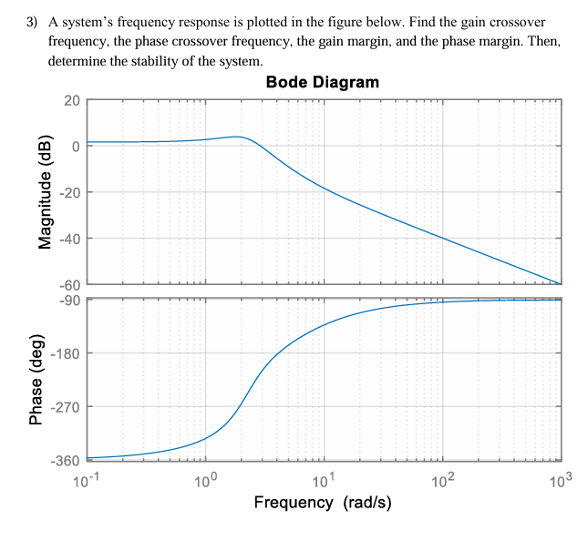 Solved Sketch the Bode plot of the following system:A | Chegg.com