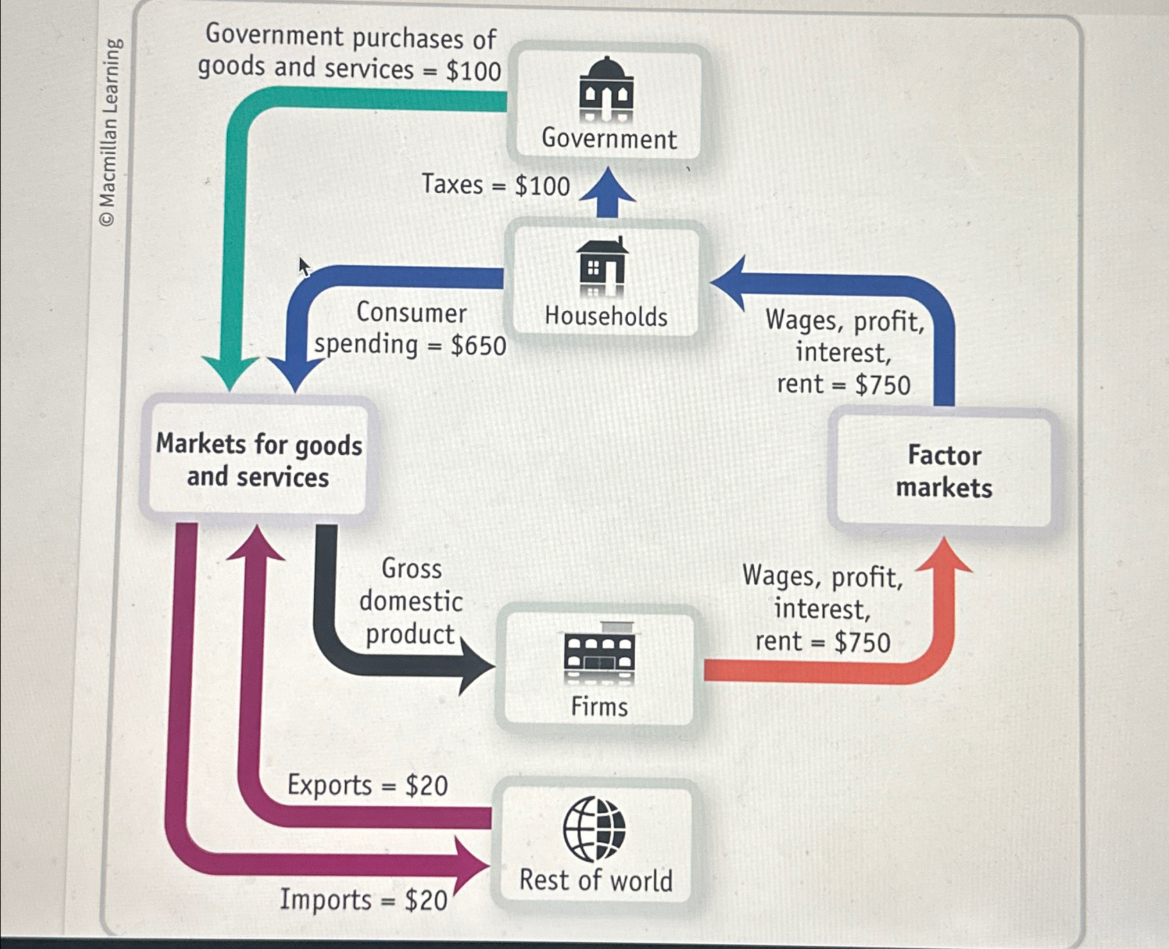 Solved Government purchases of goods and services | Chegg.com