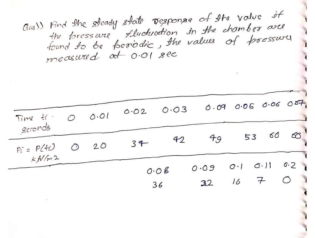 Solved Gus) Find the steady state Response of the value | Chegg.com