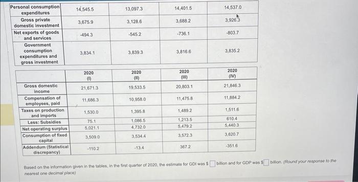 Solved The tables given below show the data for GDP and GDI | Chegg.com