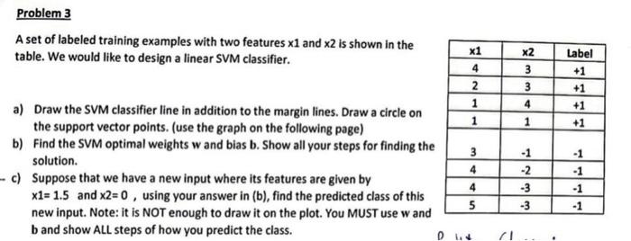 Solved A set of labeled training examples with two features | Chegg.com