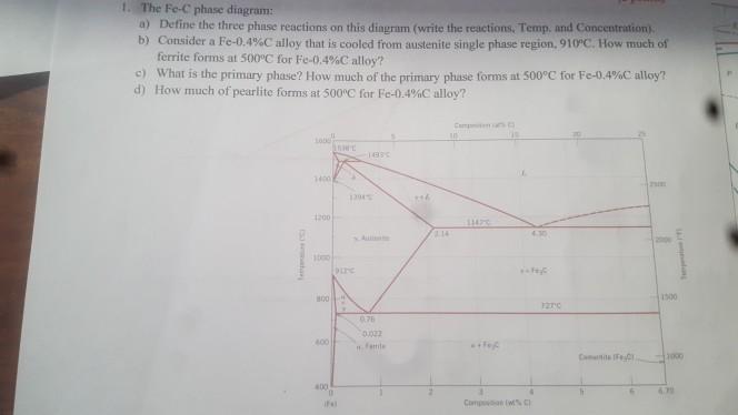 Solved 1. The Fe-C phase diagram: a) Define the three phase | Chegg.com