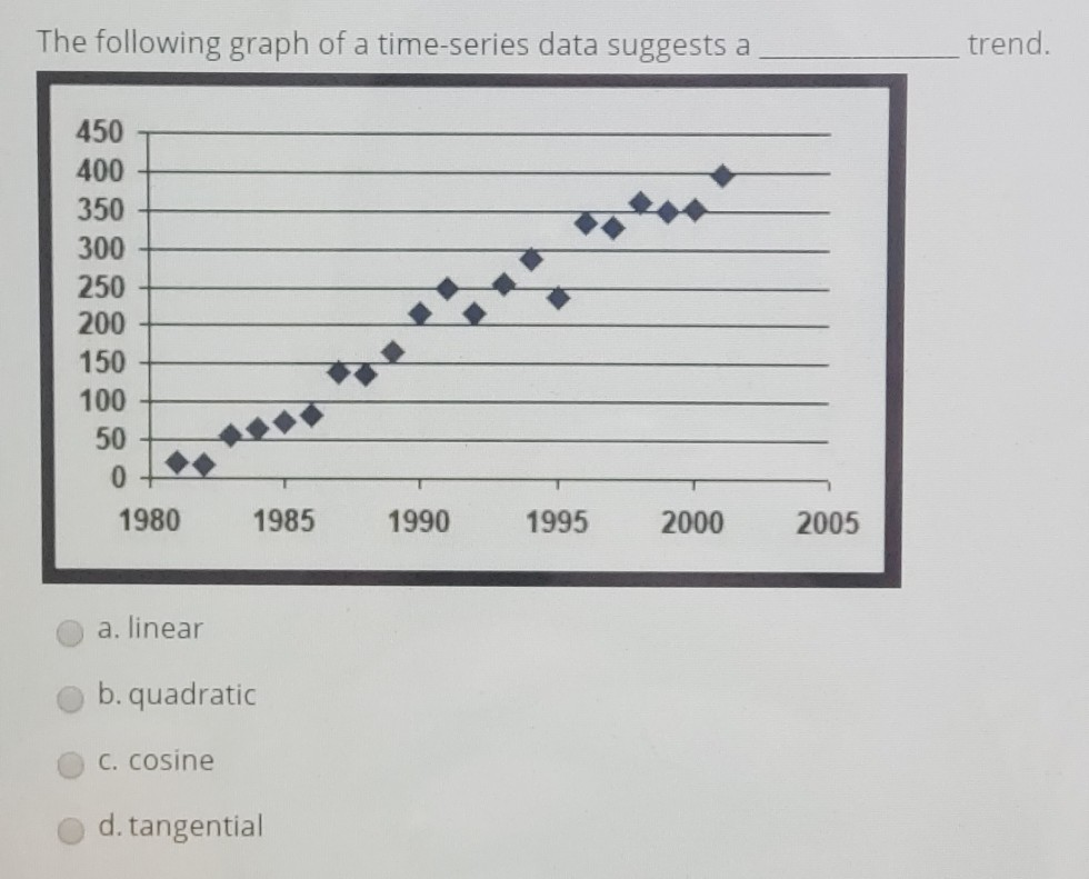 Solved The following graph of a time-series data suggests a | Chegg.com