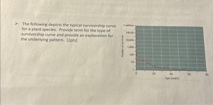 Solved The following depicts the typical survivorship curve | Chegg.com