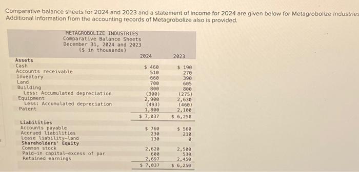 Solved Comparative balance sheets for 2024 and 2023 and a | Chegg.com