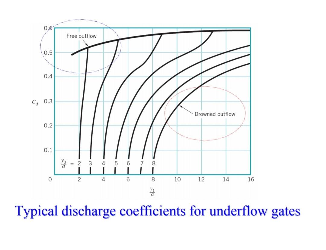Solved explain how we found the discharge coefficient Cd if | Chegg.com