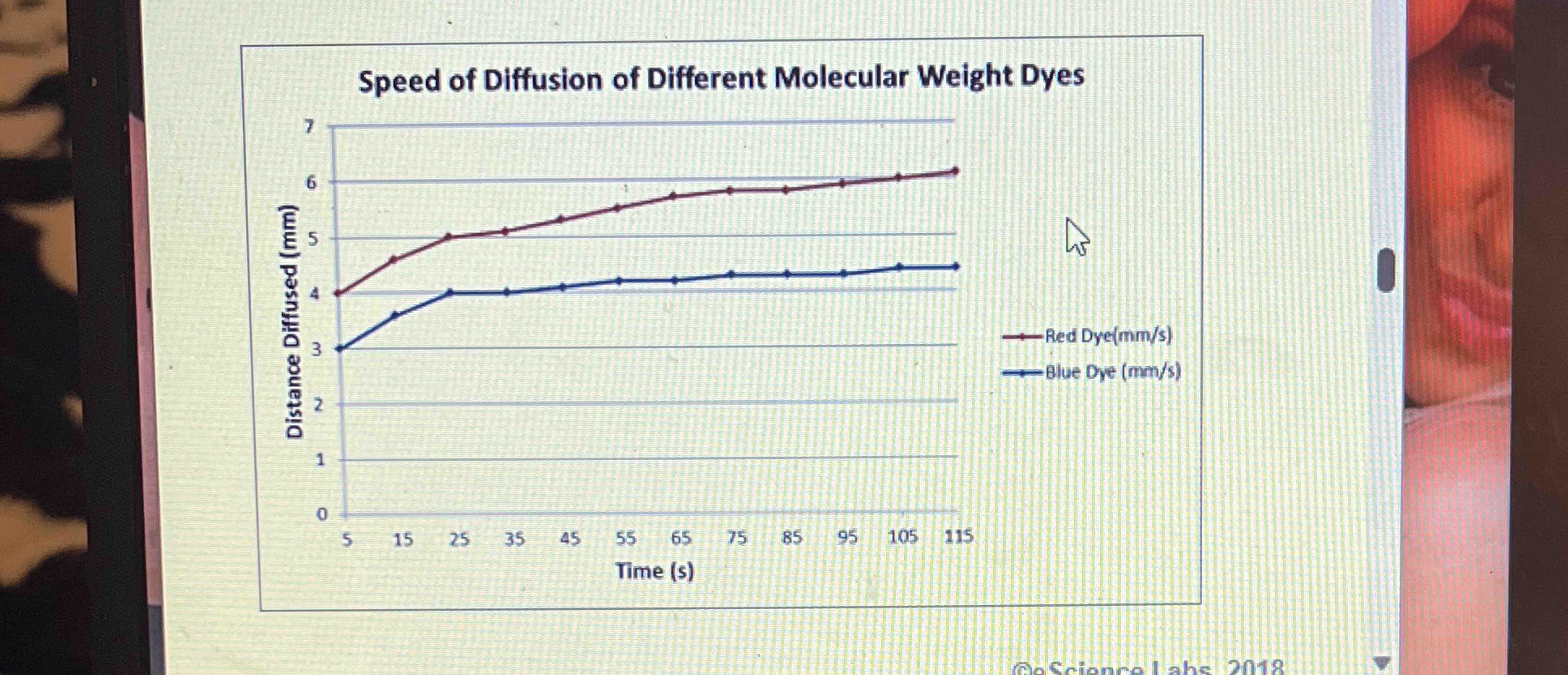 Solved Speed of Diffusion of Different Molecular Weight Dyes | Chegg.com