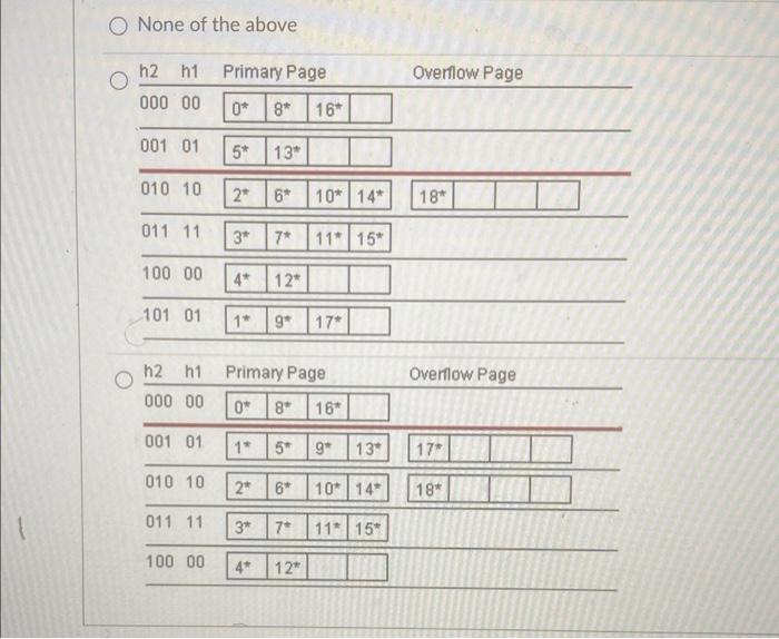 Solved U Question 20 Consider The Following Linear Hashing 