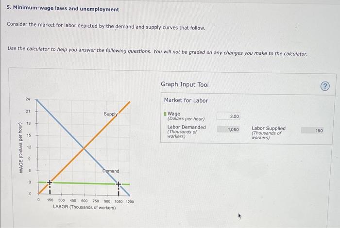 Solved 5. Minimum wage laws and unemployment Consider the | Chegg.com
