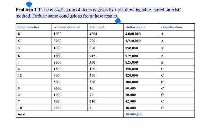 Solved Problem 1.1 To clarify the ABC inventory | Chegg.com