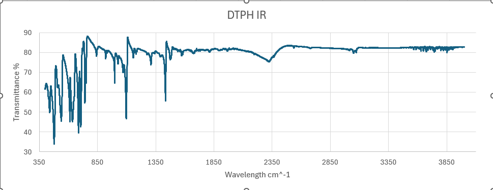 can you interpret the DTPH IR graph? label peaks and | Chegg.com