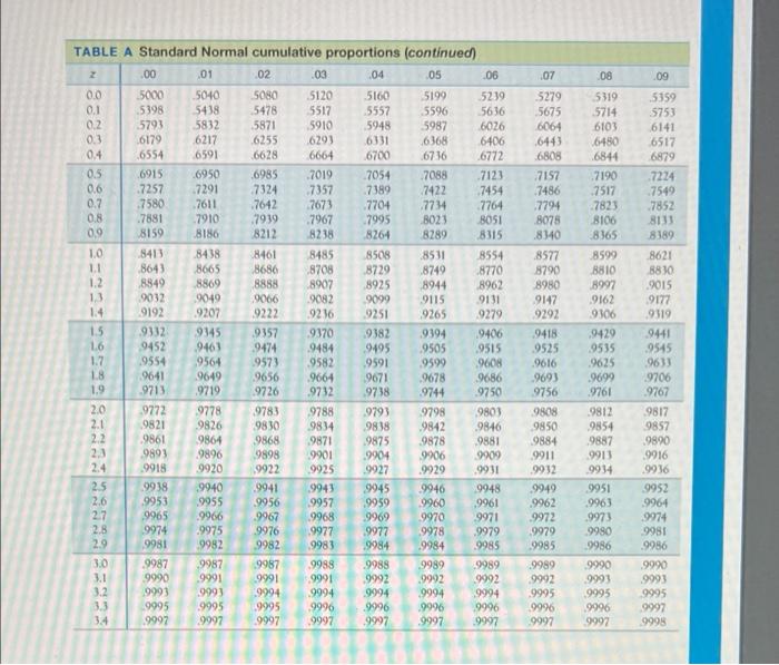 Solved Usc Table A to find the value z of a standard Normal | Chegg.com