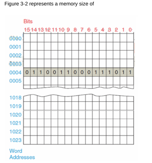 Solved Figure 3-2 ﻿represents a memory size of | Chegg.com
