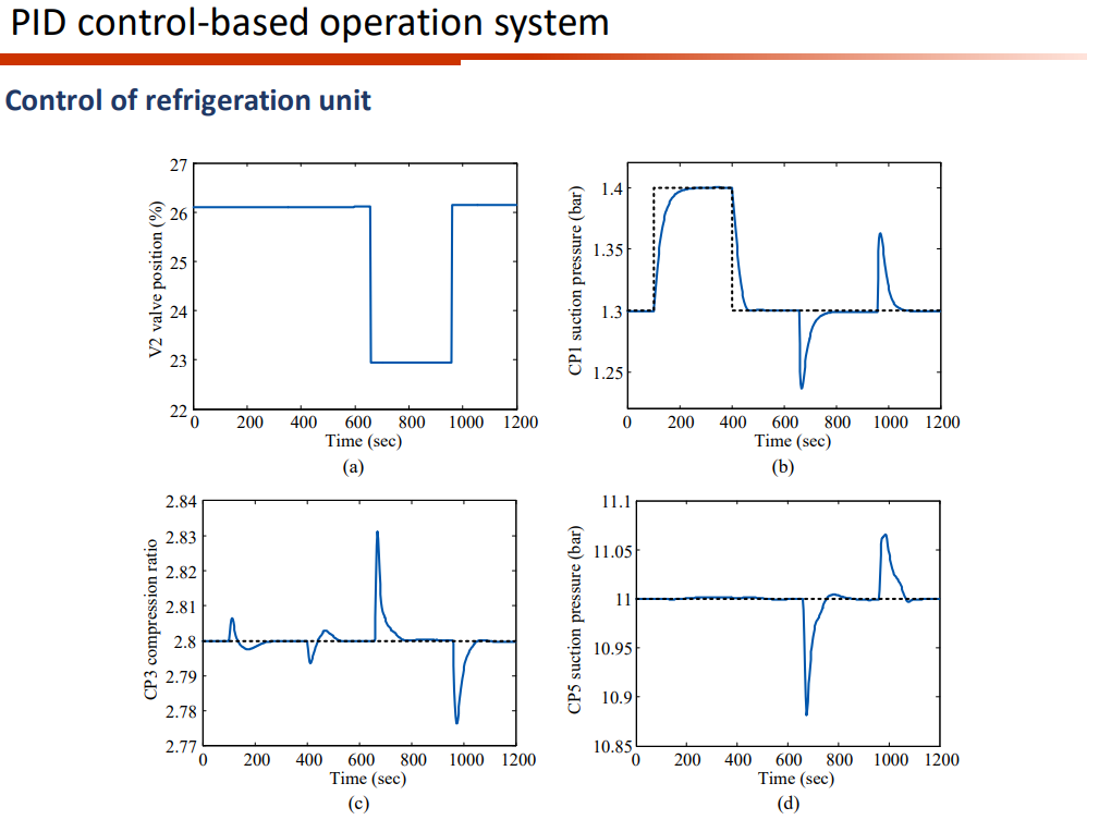 Solved PID control-based operation system Control of | Chegg.com