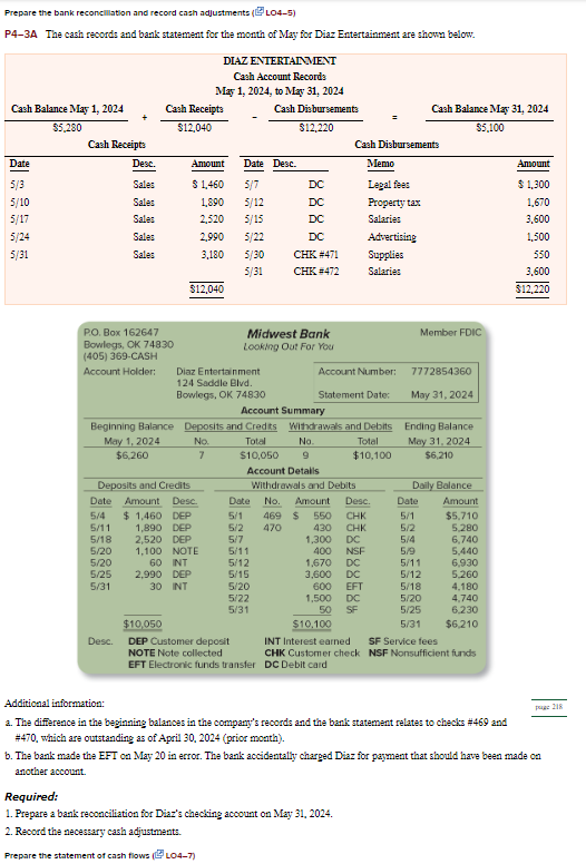 Solved P4-3A The cash records and bank statement for the | Chegg.com
