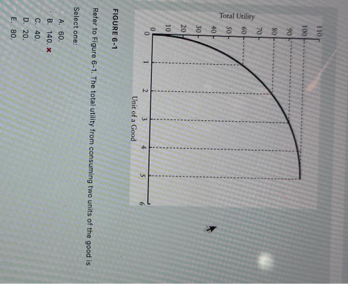 Solved Refer to Figure 6-1. The total utility from consuming | Chegg.com