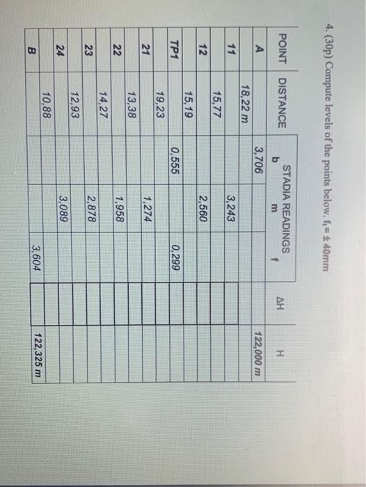 Solved 4.(30p) Compute levels of the points below. f = 40mm | Chegg.com