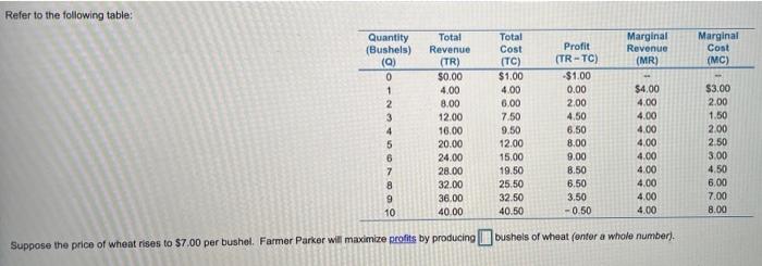 Solved Refer to the following table: Quantity (Bushels) () | Chegg.com