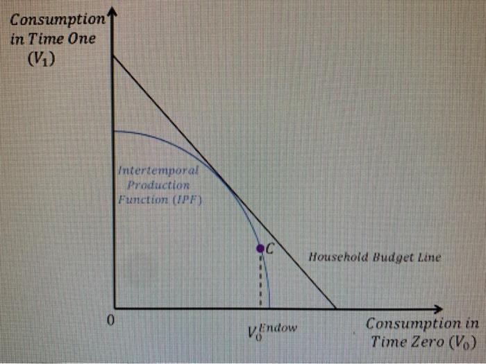 3. The following figure shows the intertemporal model | Chegg.com