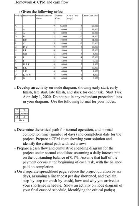 Solved Homework 4: CPM and cash flow 1. Given the following | Chegg.com