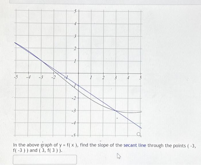 Solved In the above graph of y=f(x), find the slope of the | Chegg.com