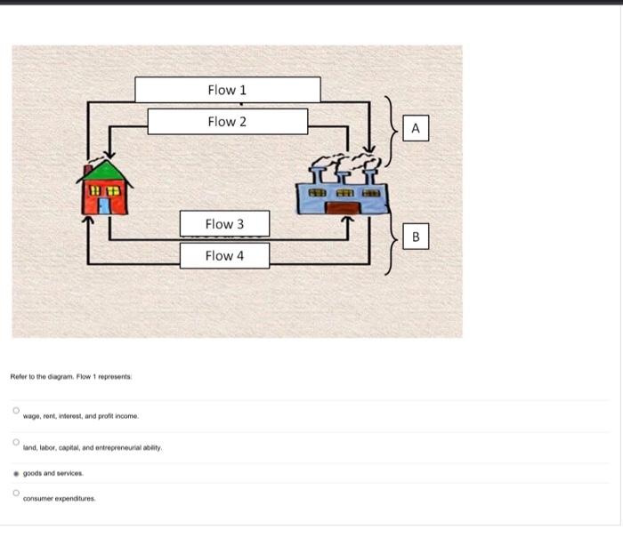 Solved Refer to the diagram. Flow 1 represents wage, rent, | Chegg.com