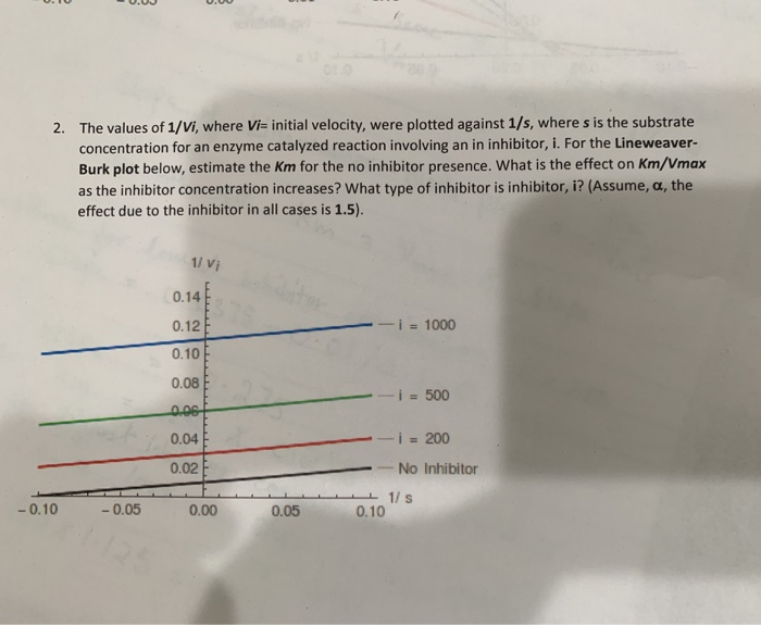 Solved 2. The values of 1/Vi, where Vis initial velocity, | Chegg.com