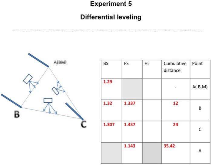 Solved Experiment 5 Differential leveling A(BM) BS FS Hi | Chegg.com