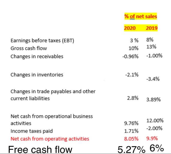 Solved Analyze and evaluate this common size cash flow | Chegg.com
