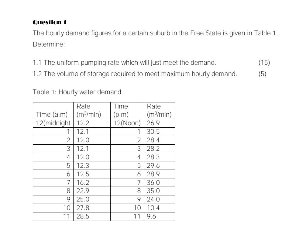 Solved The hourly demand figures for a certain suburb in the | Chegg.com