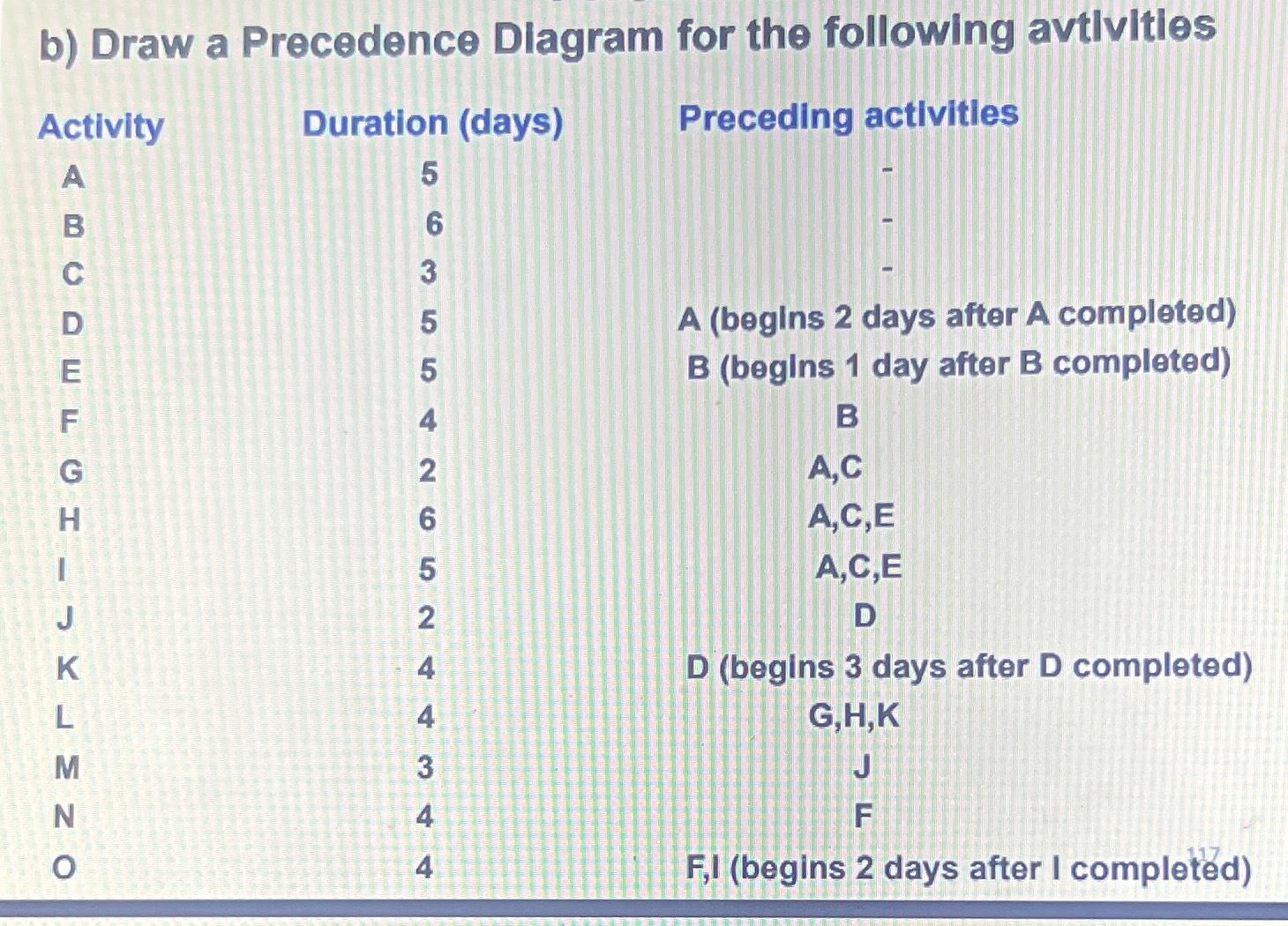 Solved b) ﻿Draw a Precedence Dlagram for the following | Chegg.com
