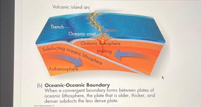 Volcanic Island Arc Diagram