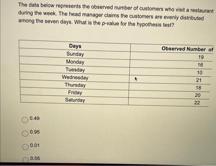 Solved The data below represents the observed number of | Chegg.com
