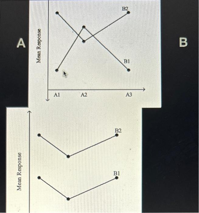Solved Which of these plots show an interaction and why? | Chegg.com