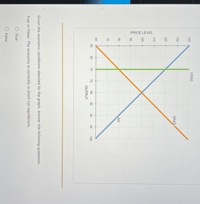 Solved The following graph shows the economic conditions of | Chegg.com