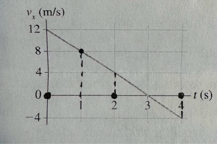 Solved The horizontal position of a scooter is plotted in | Chegg.com