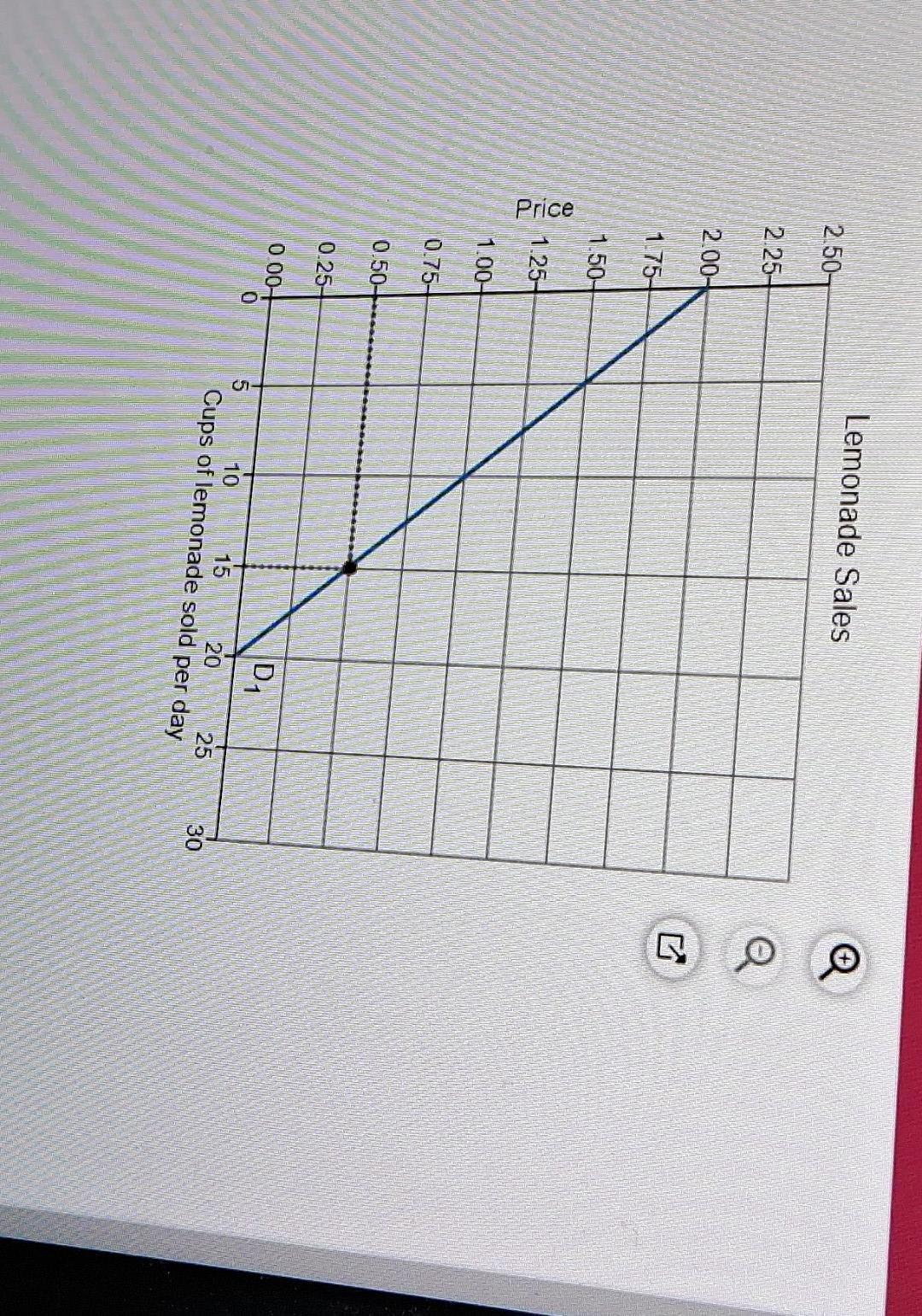 Solved Problem statement: → The line labeled D1 in the graph | Chegg.com