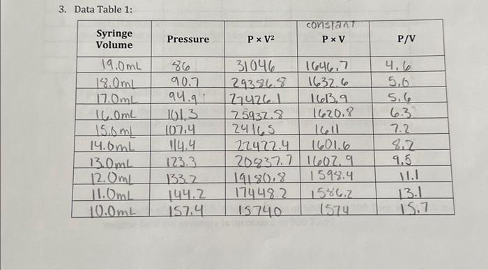 Solved 3. Data Table 1:3. Nata Tahle 2:10. ( 2 points) Based | Chegg.com