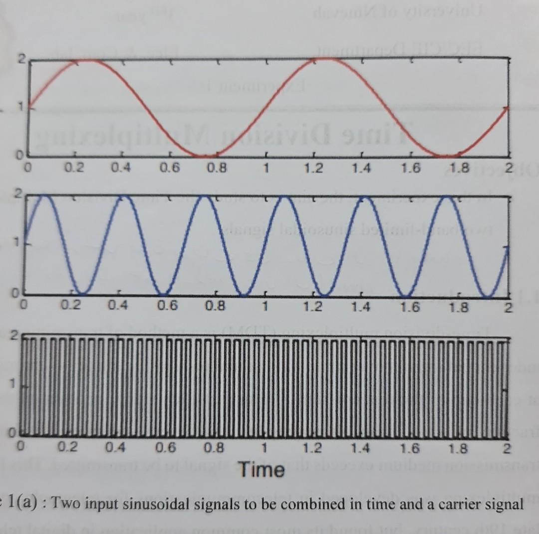 Solved For each one of the 3 signals plotted in Figure | Chegg.com